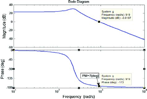 Bode Plot Without Compensator Download Scientific Diagram