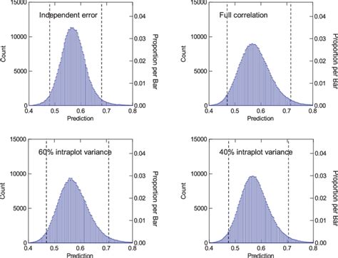 Probability Density Functions And 95 Confidence Intervals Of Bef