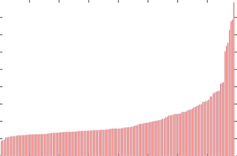 Relative Performance Of Piecewise Linear And Piecewise Constant Download Scientific Diagram