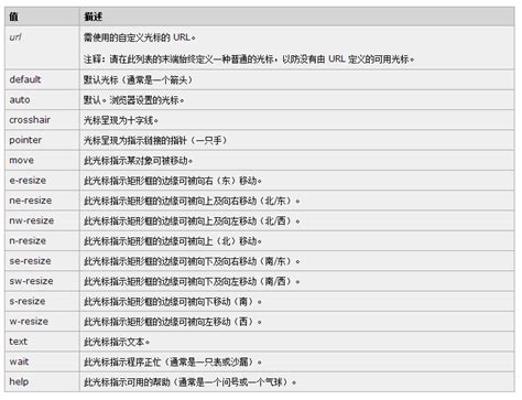 CSS样式cursor 定义鼠标指针 发酸的牛奶的技术博客 CTO博客