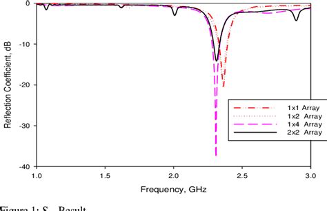 Figure 1 From Design And Simulation Of Microstrip Patch Array Antenna For Wireless Communication