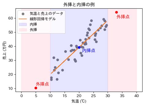 「線形回帰」（数値予測）をpythonで学ぼう：機械学習入門 ＠it
