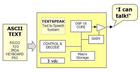 textspeak text to speech modules and multi language embedded tts voice