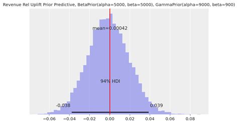 Introduction To Bayesian A B Testing PyMC Example Gallery