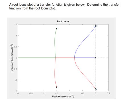 solved a root locus plot of a transfer function is given