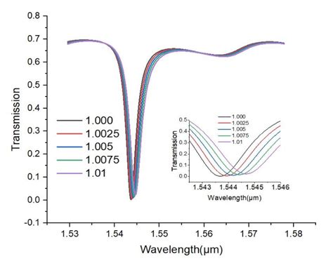 The Transmission Spectra At Different Refractive Indices Download