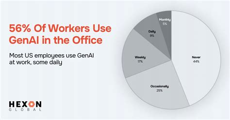 Hexon Global On Linkedin Will 2024 Be The Year Genai Becomes A Daily Staple In American