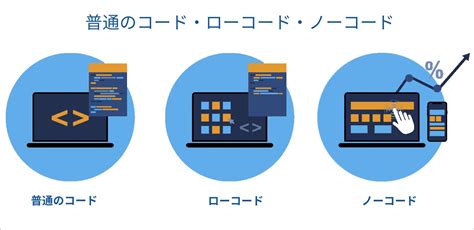 Pirago 技術革命 Nocodeとlowcodeでデジタル変革を加速する