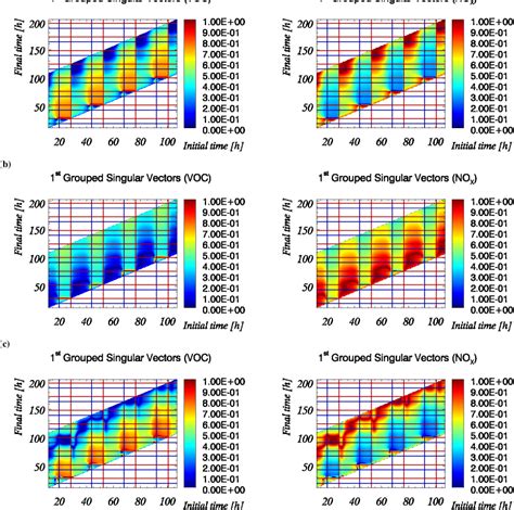 Figure 3 From Singular Vector Decomposition For Sensitivity Analyses Of