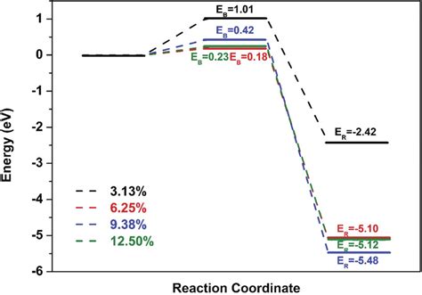 The Energies Of Reaction And Barrier Of O2 Dissociation On The Surface