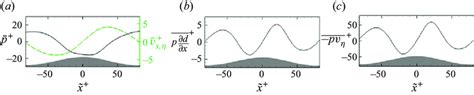 Phase Averaged Surface Quantities In Case C A Pressure P