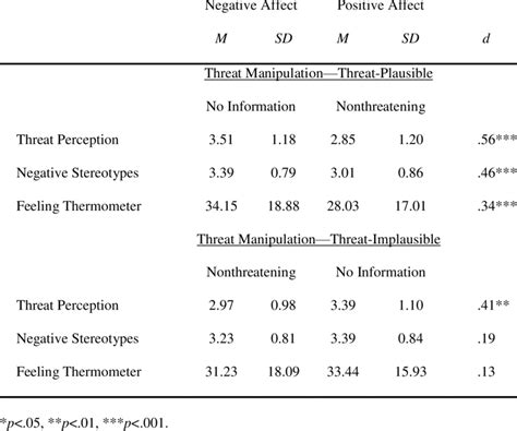 Descriptive Statistics By Condition Experiment 3 Affect Manipulation