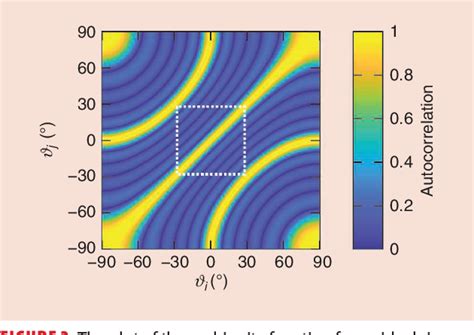 Figure 1 From Calibration And Direction Of Arrival Estimation Of Millimeter Wave Radars A