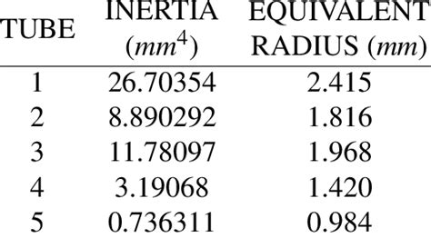 Equivalent Radius For Optimization Download Table