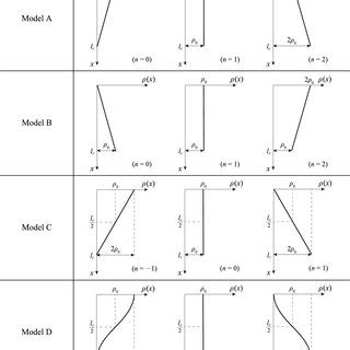 Density Functions For Models A B C And D Respectively Download Scientific Diagram