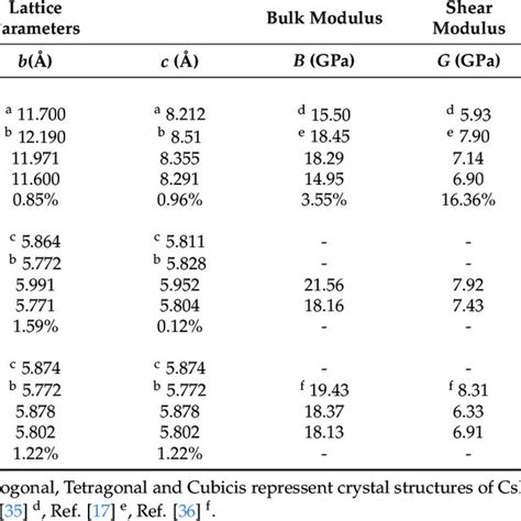 Lattice Parameters And Elastic Constants Of Orthogonal Tetragonal And