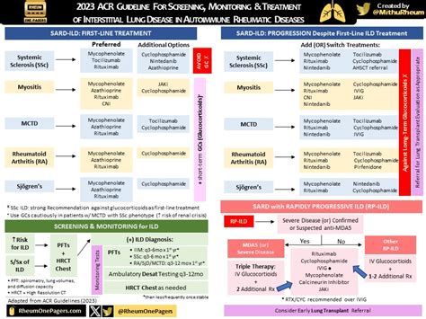 🆕 2023 Acr Guidelines For Management Of Interstitial Lung Disease Ild