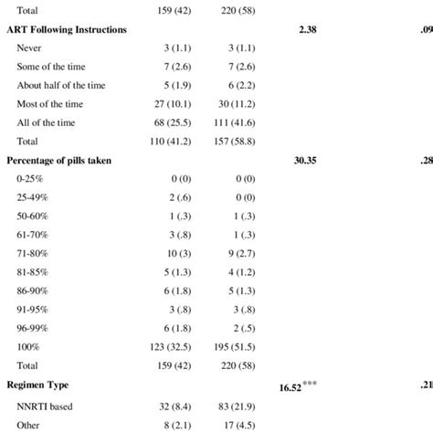 Viral Suppression Based On Art Adherence Characteristics And Regimen Download Scientific