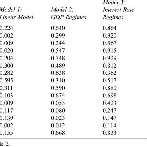 tests for nonlinearity using annual difference transition variables