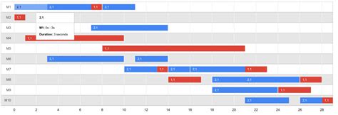 Javascript Custom Name And Same Color For Some Timeline Operations