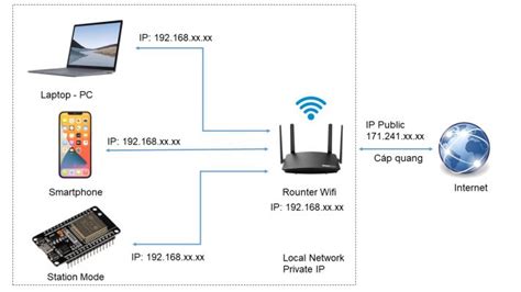 Lập Trình Esp32 Webserver Chế độ Wifi Station Bật Tắt Led