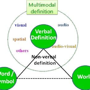 Meaning Multiplication By Multimodal Definition Download Scientific Diagram