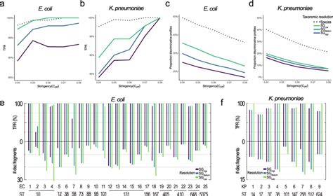 Parameter Evaluation And Typing Results For Pure Cultured E Coli And