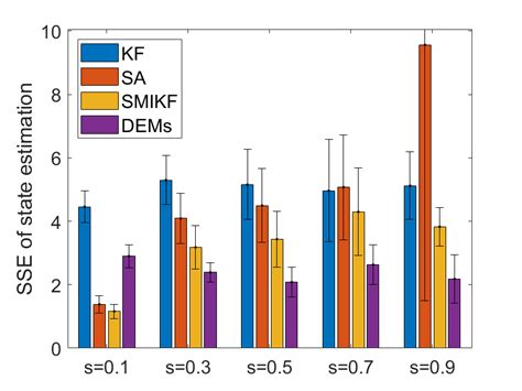 dems outperform kf sa and smikf with minimal estimation error during