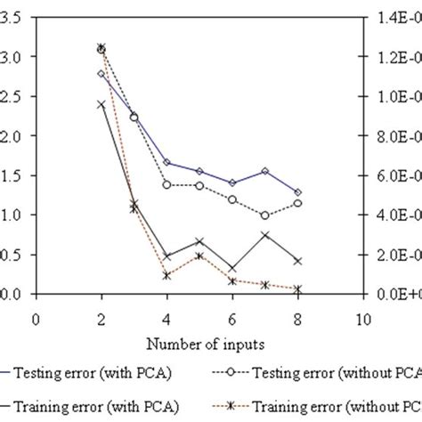 Neural Network Training And Testing Errors As A Function Of Number Of