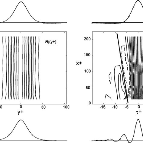 Distribution Of Autocorrelation Function R J J Y τ For The