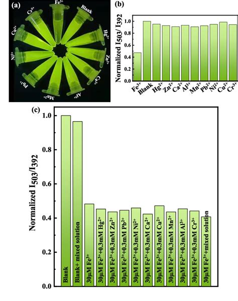 Figure 1 From Ratiometric Fluorescence Optical Fiber Sensing For On