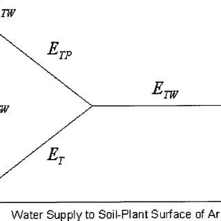 Schematic Of Complementary Relationship Download Scientific Diagram