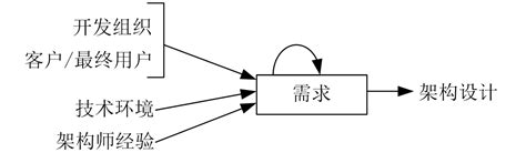 软件体系结构设计与评估 软件体系结构评估 csdn博客