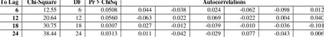 Autocorrelation Check For White Noise Download Scientific Diagram