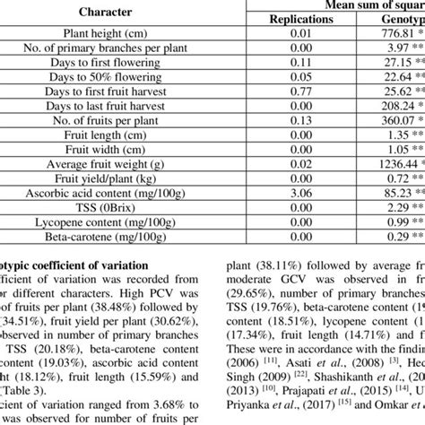 Rbd Anova For Fifteen Fruit Yield And Yield Attributes In Tomato Download Scientific Diagram