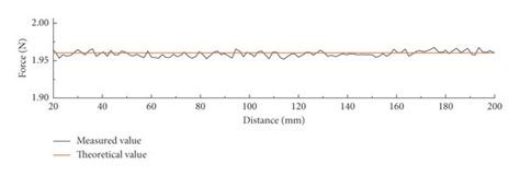 Thrust Comparison Diagram Of Different Loads Of Motor With A Speed Of Download Scientific