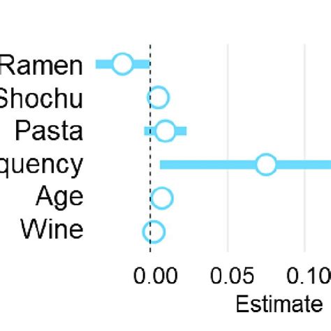stepwise multiple linear regression analysis for shannon index