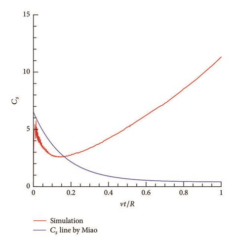 Vertical Hydrodynamic Force On A Circular Cylinder Download Scientific Diagram