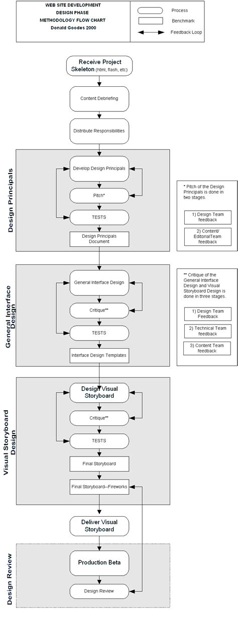 Design Methodology Flow Chart Ponasa