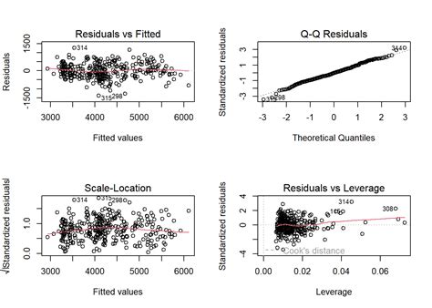 Review Of Linear Models Probability Distributions