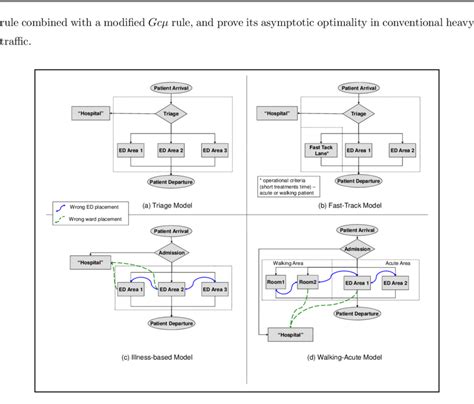 Emergency Department Design Of Prevalent Operational Models Download