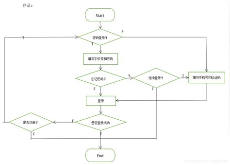 模块化设计（程序流程图）模块设计流程图 Csdn博客