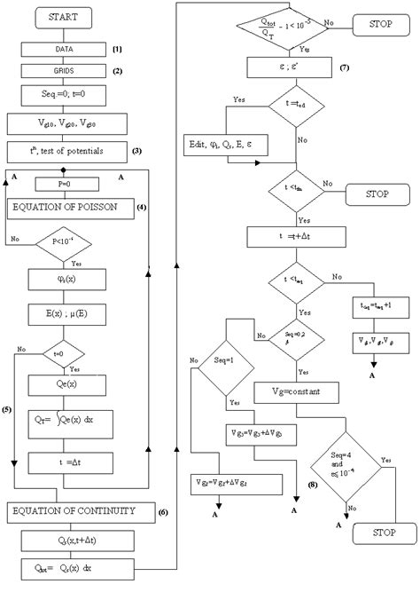 General Flow Chart Of Numerical Program Download Scientific Diagram