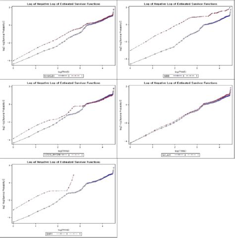 5 Log Likelihood Ratio By Covariates Download Scientific Diagram