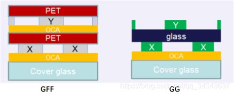 智能传感器构造解析：sensor组件与叠构 csdn博客