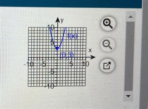 Solved The Graph To The Right Was Created By Vertically