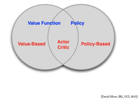 Reinforcement Learning — Policy Gradient 7100 By Ayushtankha Medium