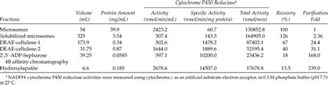 Purification Of Nadph Cytochrome P450 Reductase From Beef Liver Microsomes Download Table