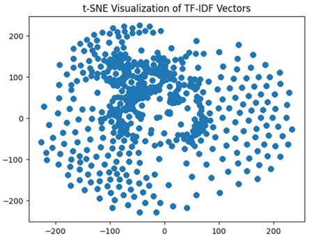 Exploring Embedding Techniques A Comparison Of Tf Idf And Word2vec By Muhammad Yousaf Medium