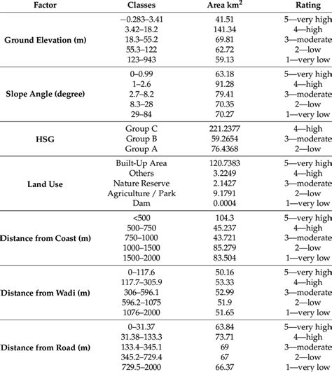 The Selected Factors Involved In Mapping Coastal Flood Susceptibility Download Scientific